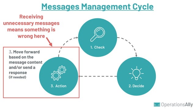 Tired of receiving unnecessary messages | PPT