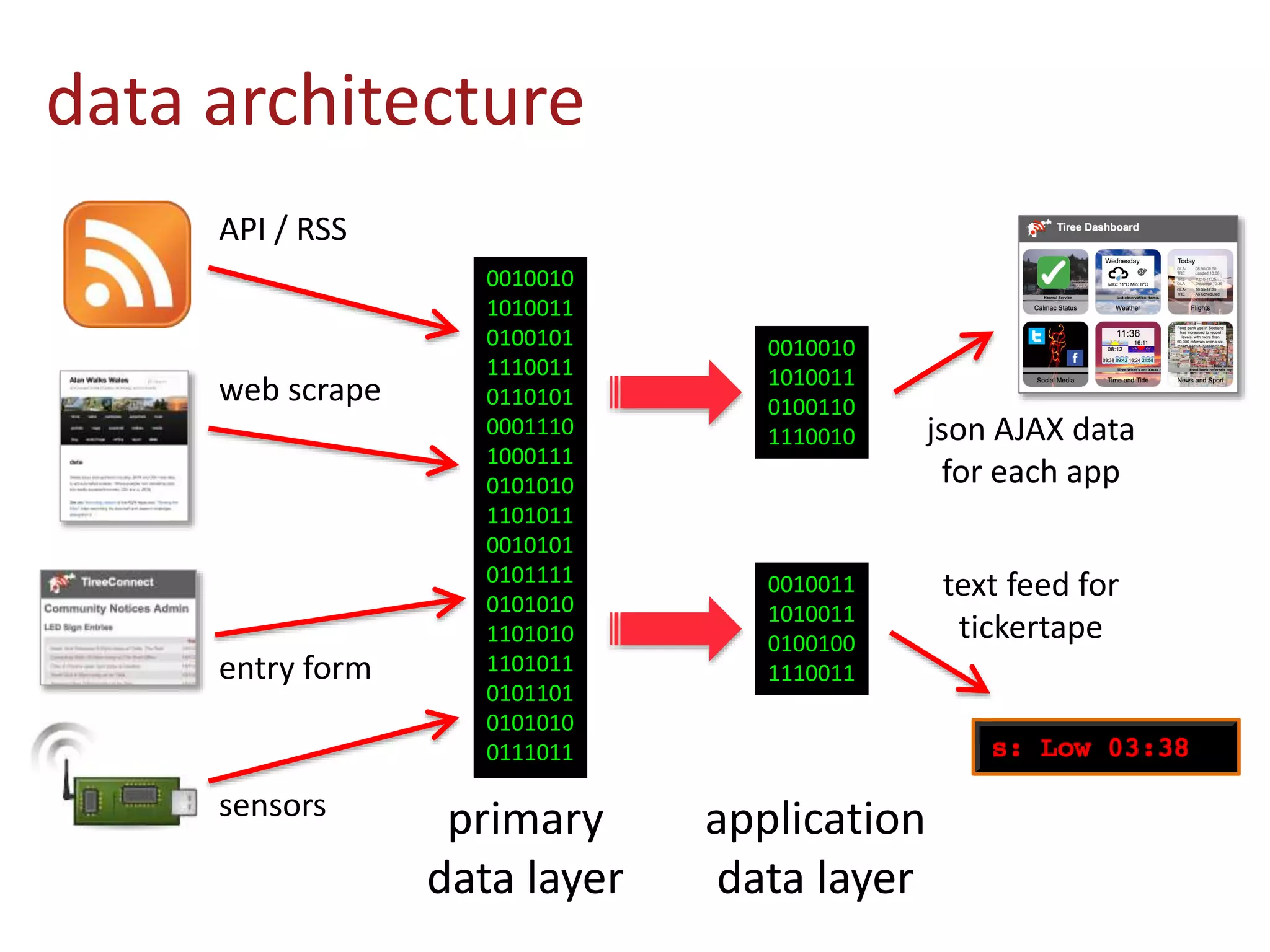 Tiree projects | PPTX | Technology & Computing