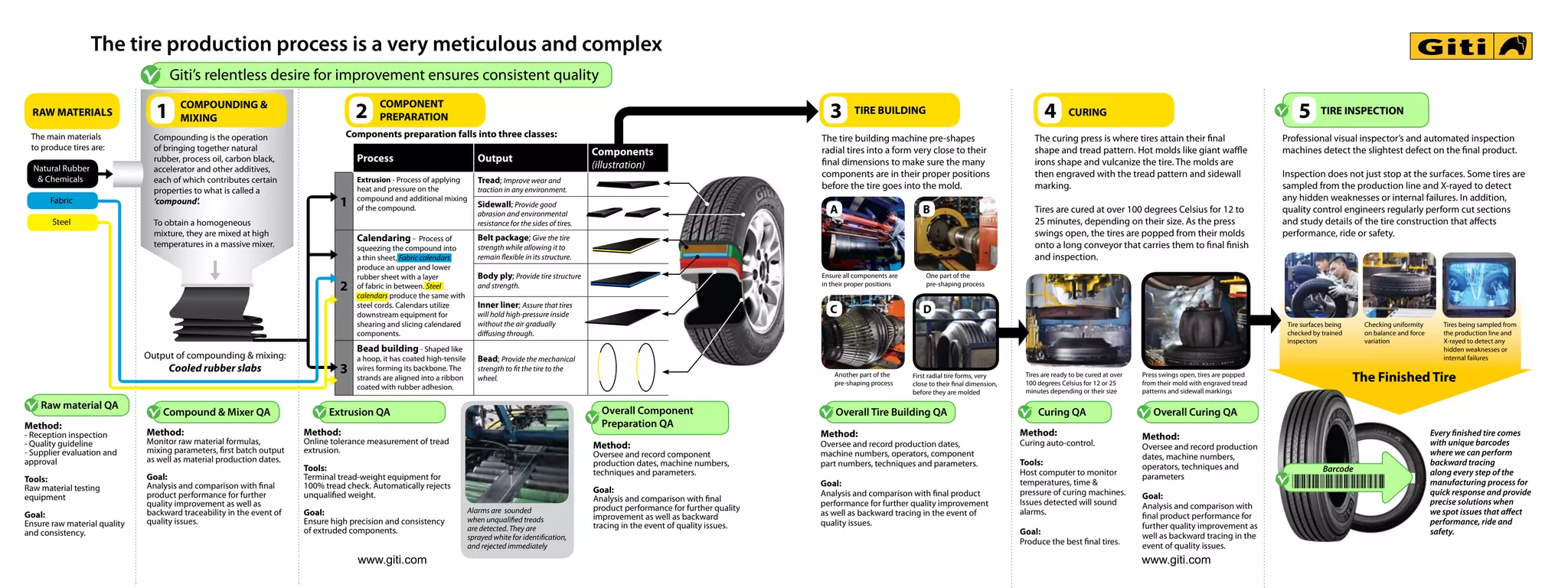 Tire Production Process | PDF
