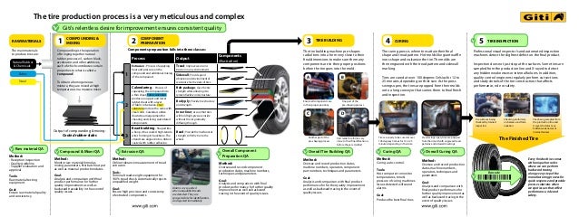 Tire Production Process