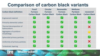 TireTech 2023 - Wolfersdorff - A global progress update on recovered ...