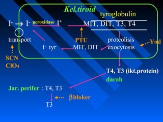 Tiroid dan antitiroid | PPT