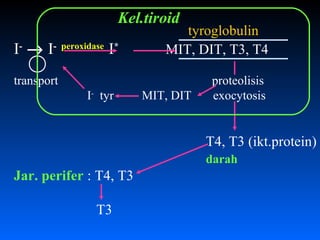 Tiroid dan antitiroid | PPT