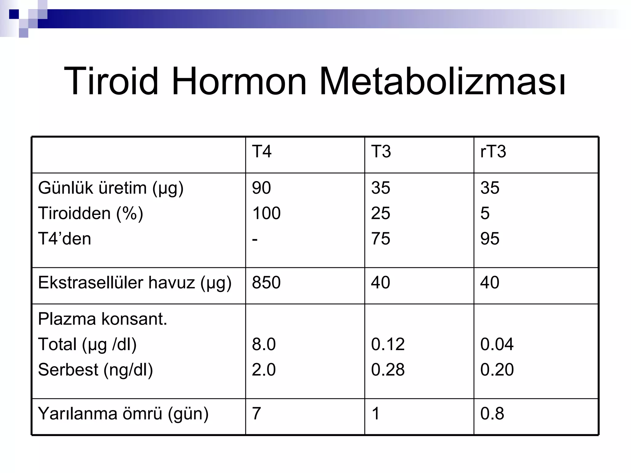 Tiroid fizyolojisi (fazlası için www.tipfakultesi.org ) | PPT