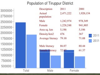 Tirupur | PPT