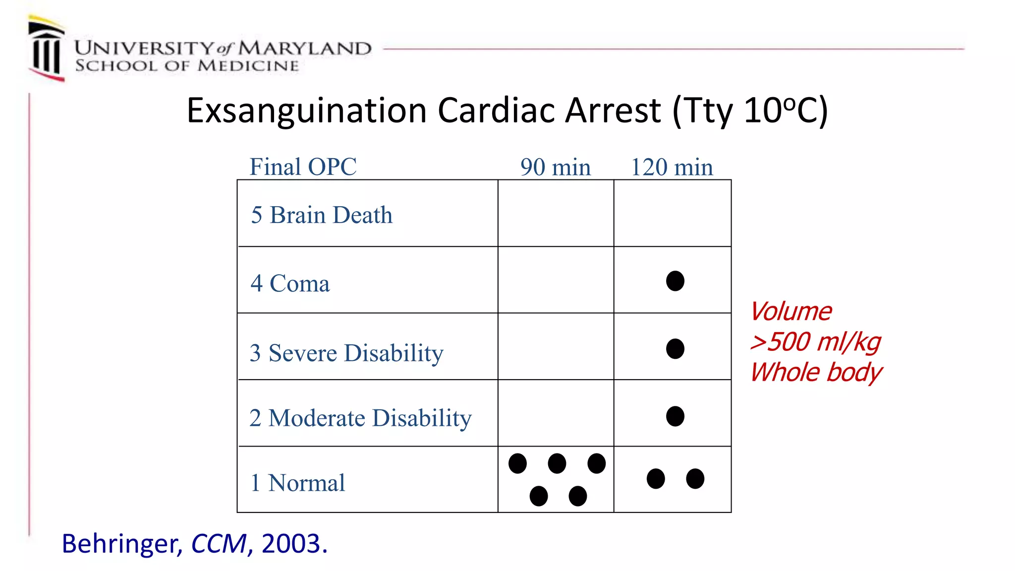 Exsanguinating trauma - from CPR to EPR | PPTX
