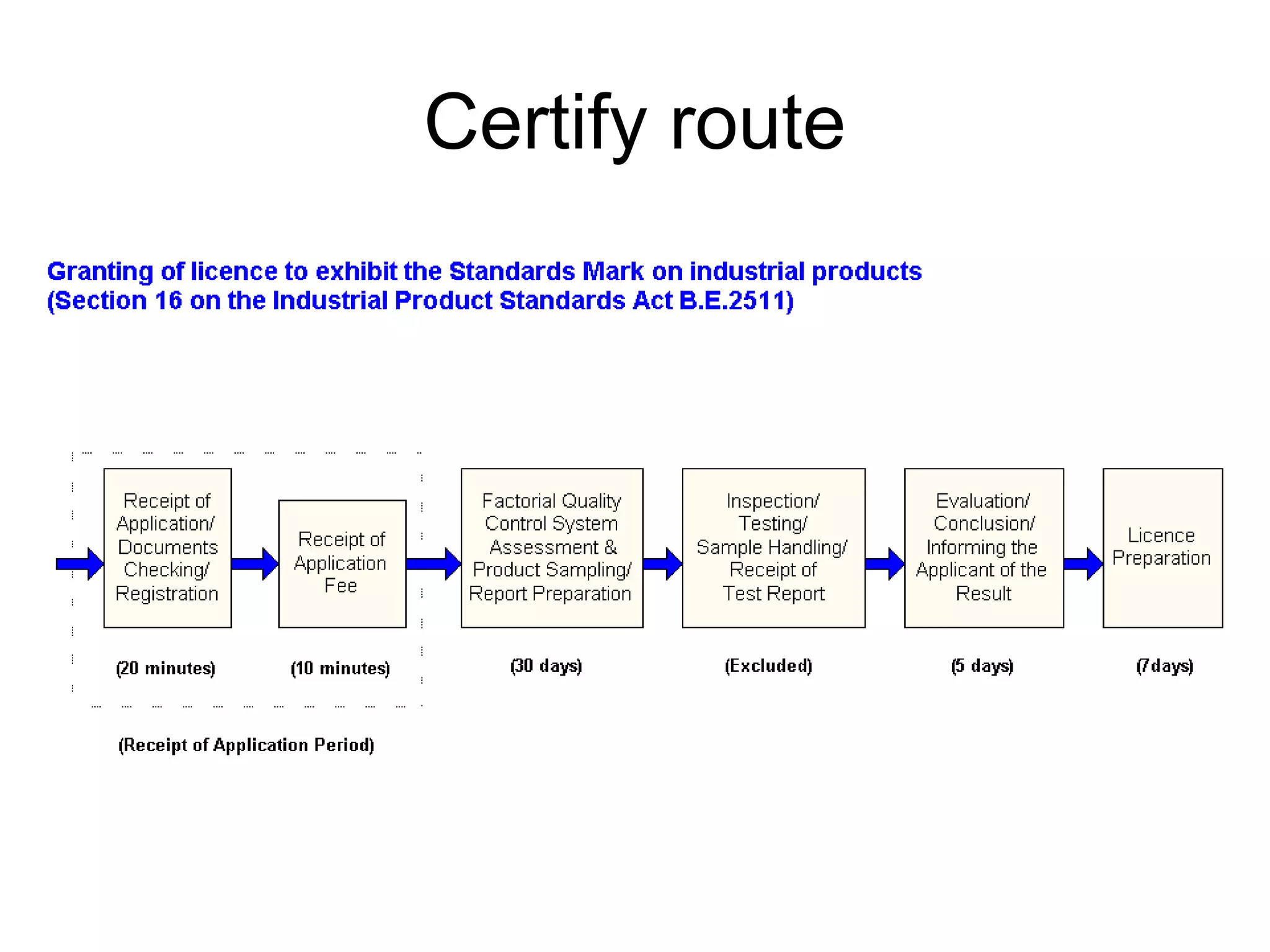TISI Thailand Industrial standard | PPT