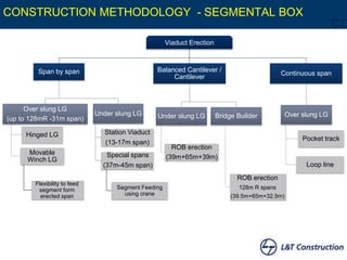 SUSTAINABLE CONSTRUCTION TECHNIQUES | PPTX