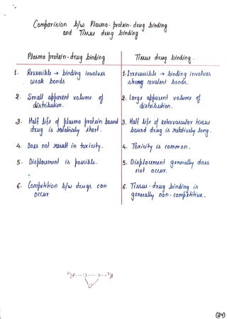 Tissue Binding of Drugs..............pdf
