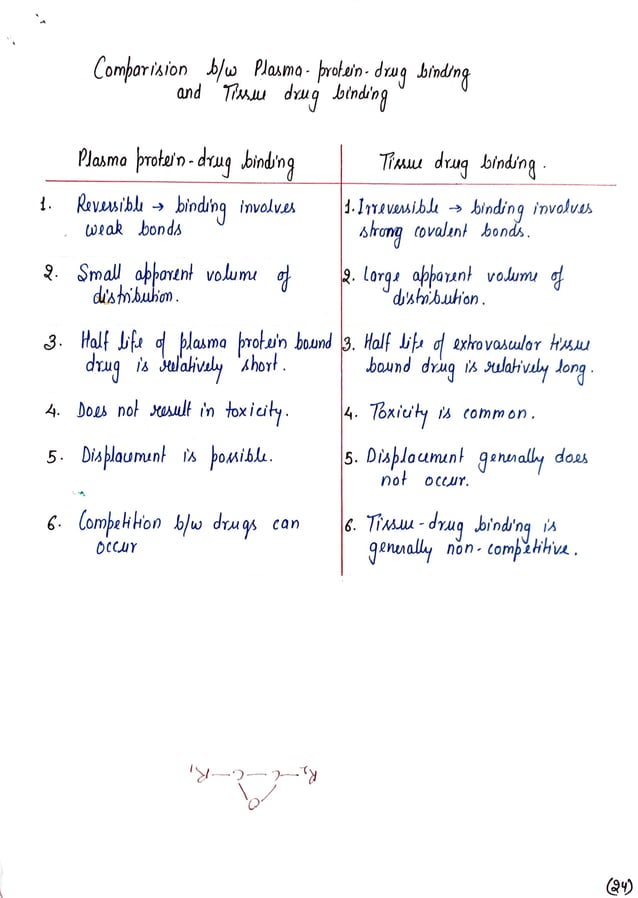 Tissue Binding of Drugs..............pdf
