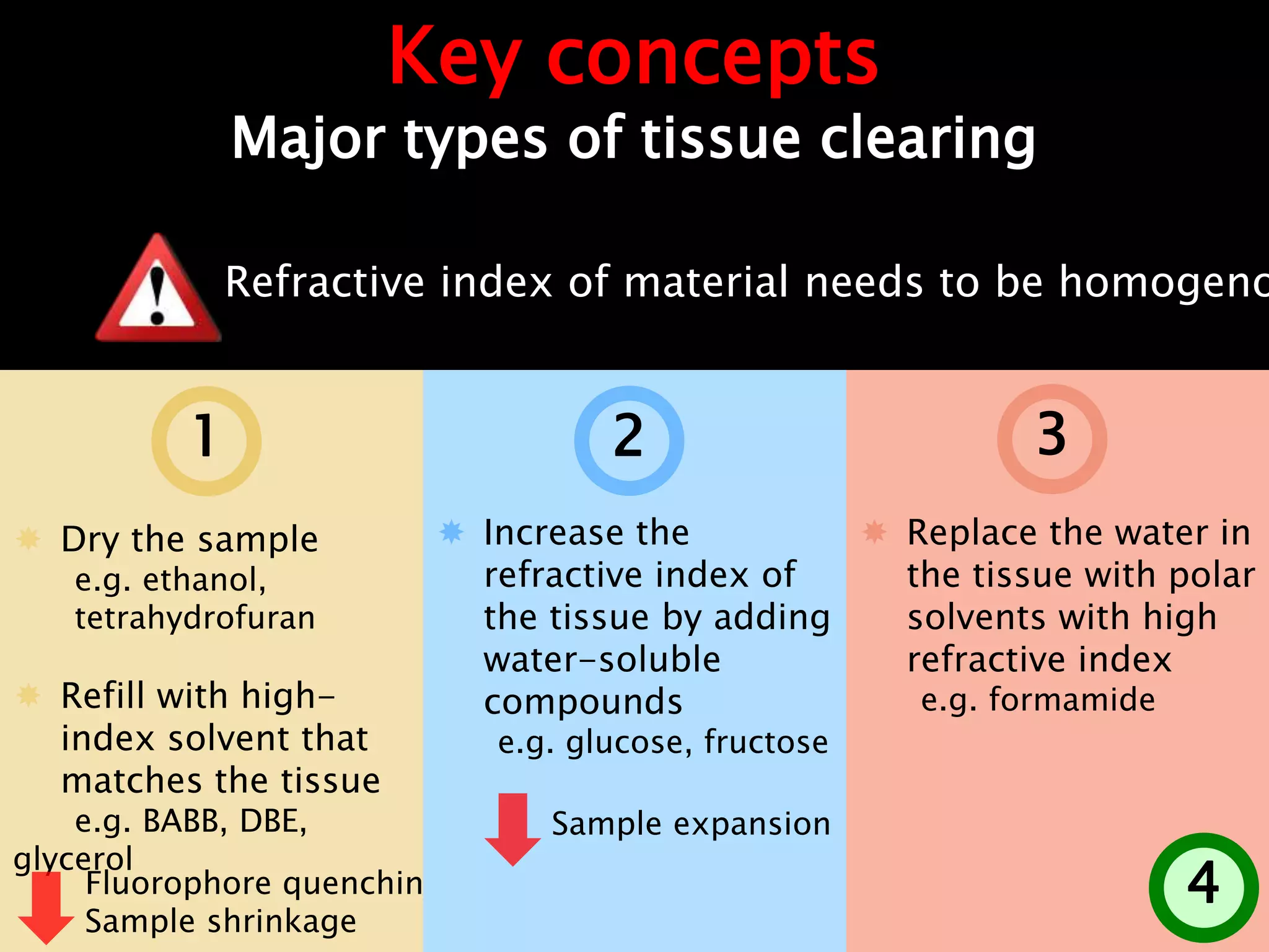 Tissue clearing - Field Overview | PPTX