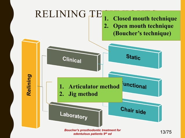 Tissue conditioners | PPTX | Oral care | Personal Care