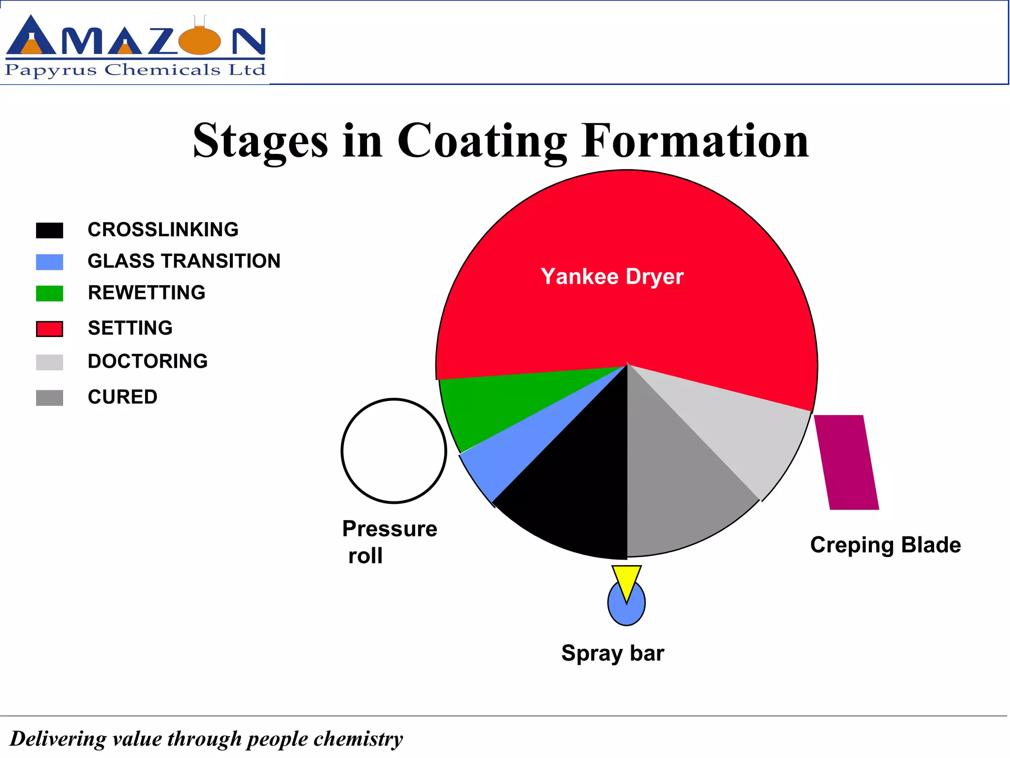 Tissue creping training | PPT