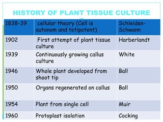Tissueculture copy-150516181545-lva1-app6891 | PPT