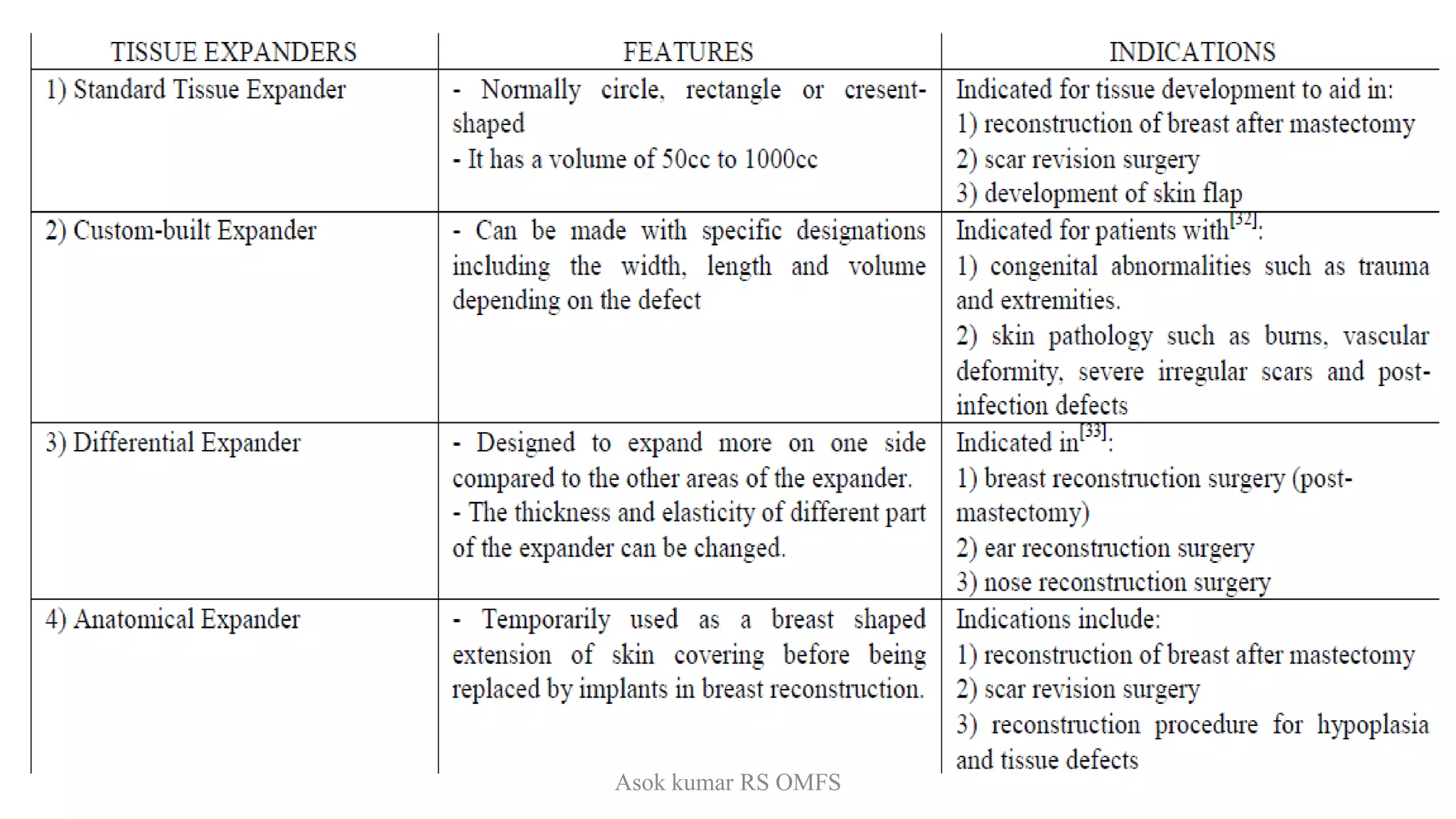 Tissue expander in omfs | PDF