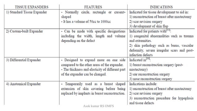 Tissue expander in omfs | PDF | Skin and Dermatology | Diseases and ...