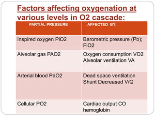 Tissue oxygenation | PPTX