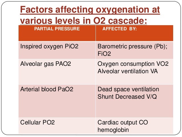 Tissue oxygenation