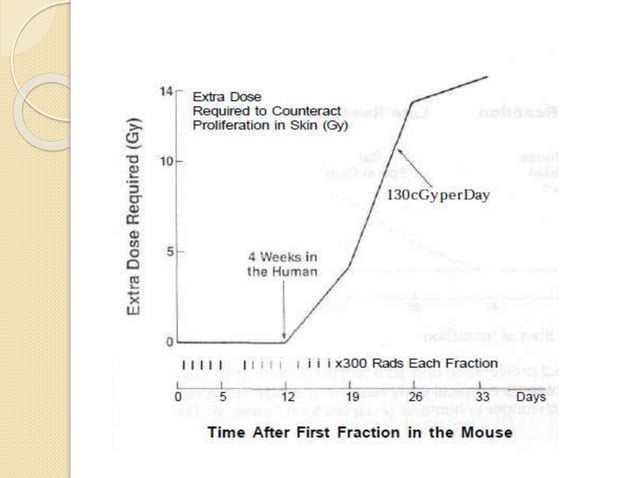 Tissue radiosensitivity | PPTX