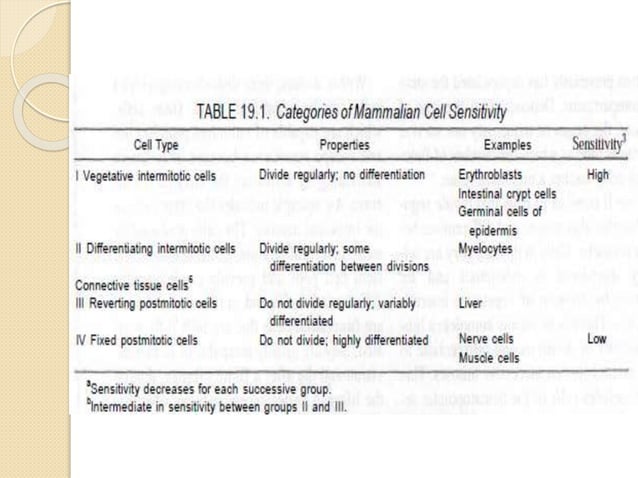 Tissue radiosensitivity | PPTX