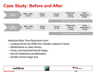 TI TechDays 2010: swiftBoot | PPT