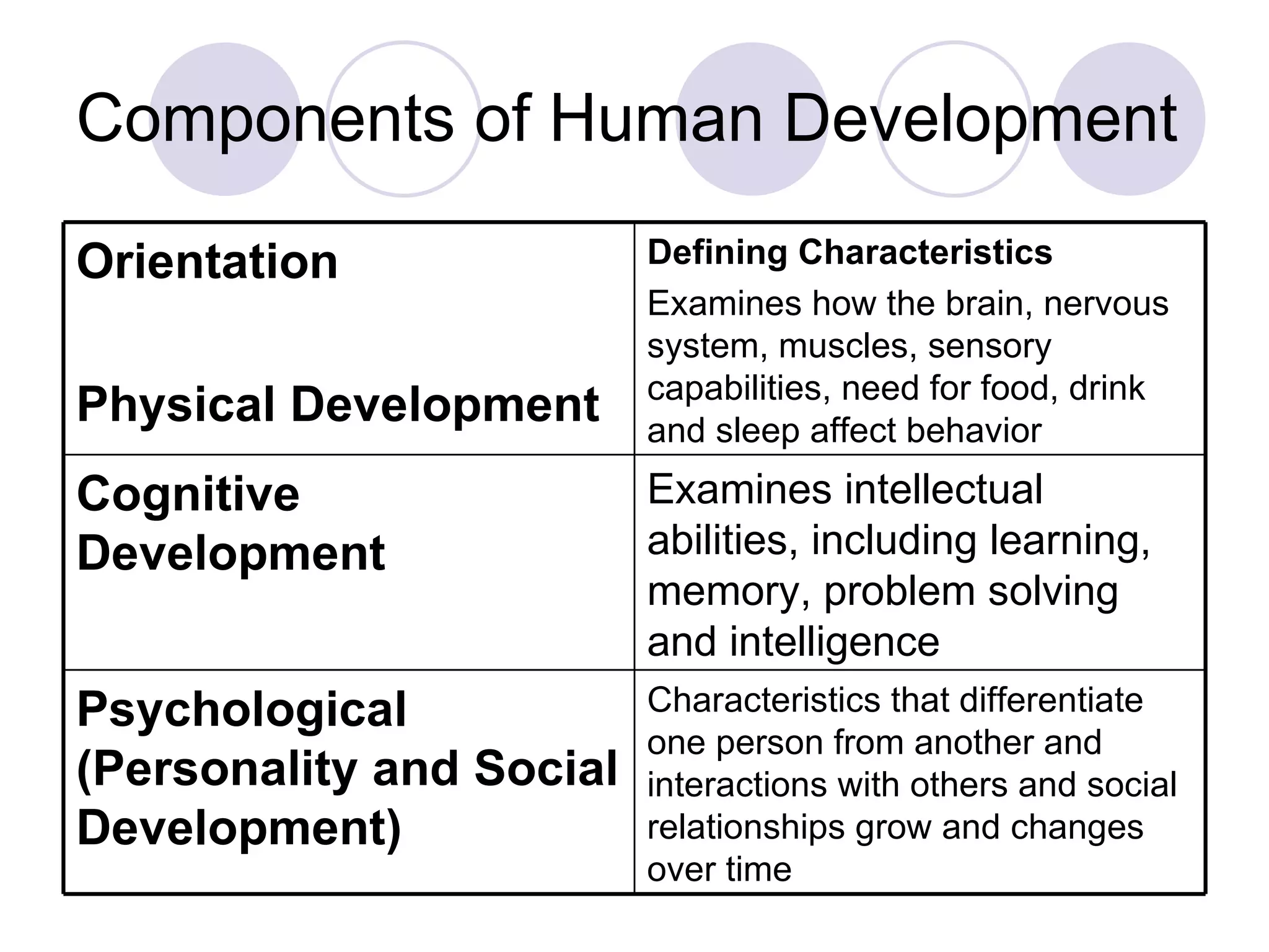 Components of Human Development | PPT