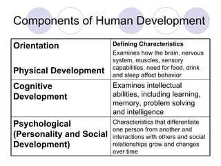 Components of Human Development | PPT