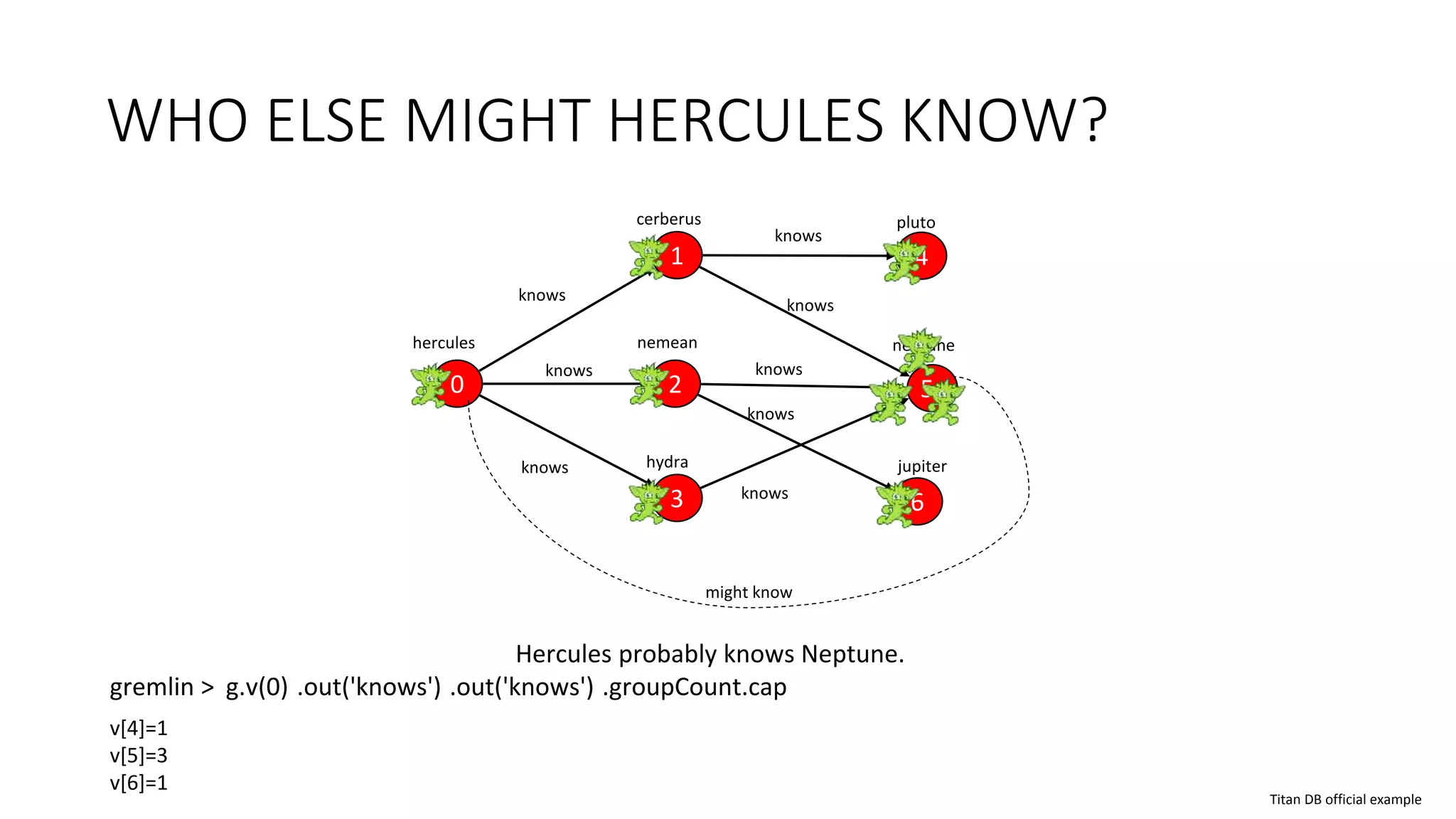 Big Graph Data with Titan DB | PPT