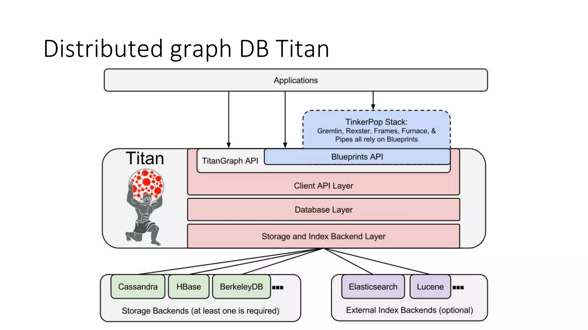 Big Graph Data with Titan DB | PPT