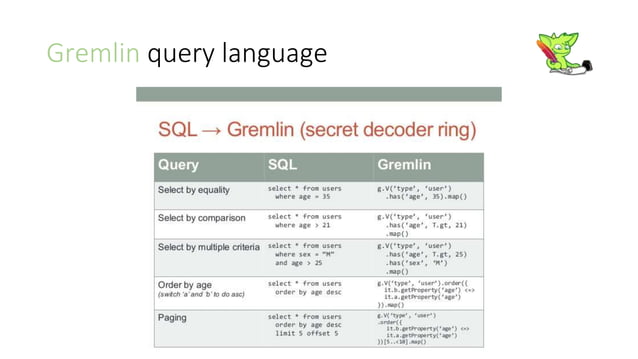 Big Graph Data with Titan DB | PPT