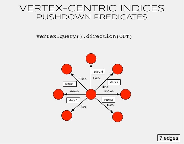 Vertex Centric Indices Pushdown Predicates Vertexquery