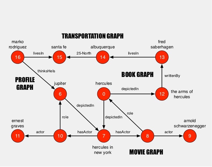 TRANSPORTATION GRAPH marko fredrodriguez santa