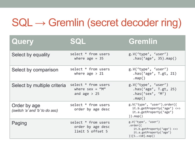Intro To Graph Databases Using Tinkerpop Titandb And Gremlin 