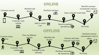 Titan, Customer journey | PPTX