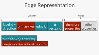 Titan - Graph Computing with Cassandra | PPT