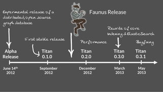 Titan - Graph Computing with Cassandra | PPT