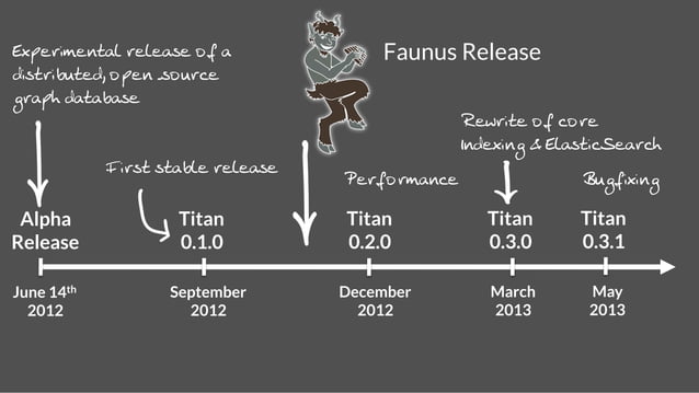 Titan - Graph Computing with Cassandra | PPT