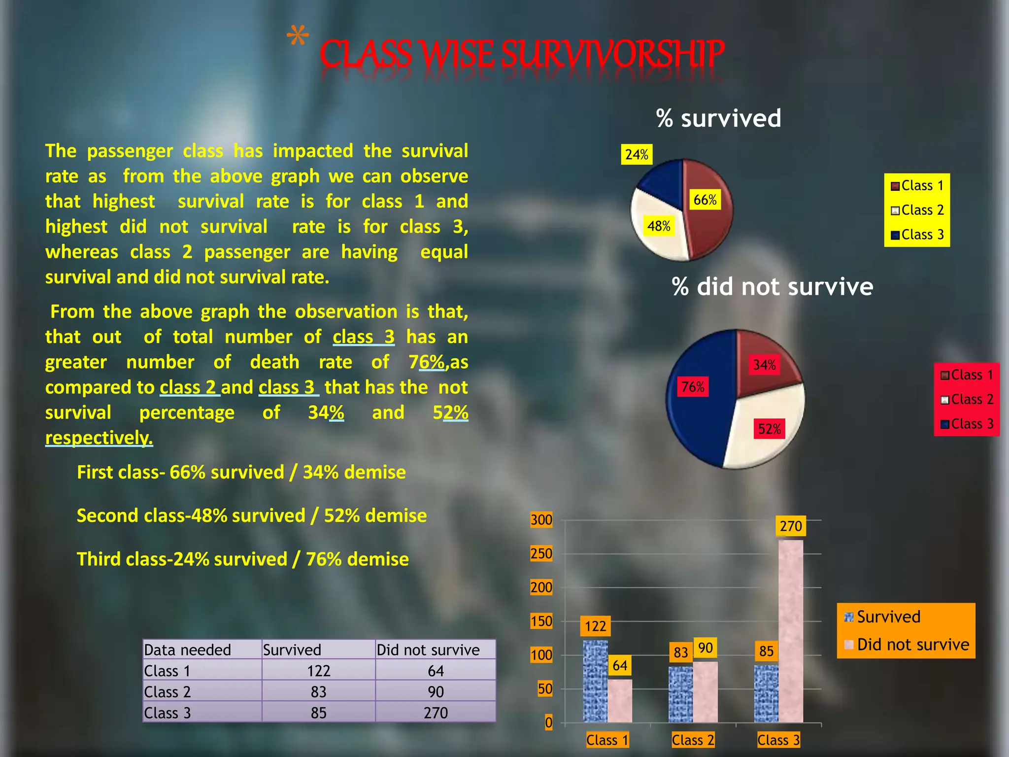 Titanic case by Radhika Kashid using advance excel | PPT
