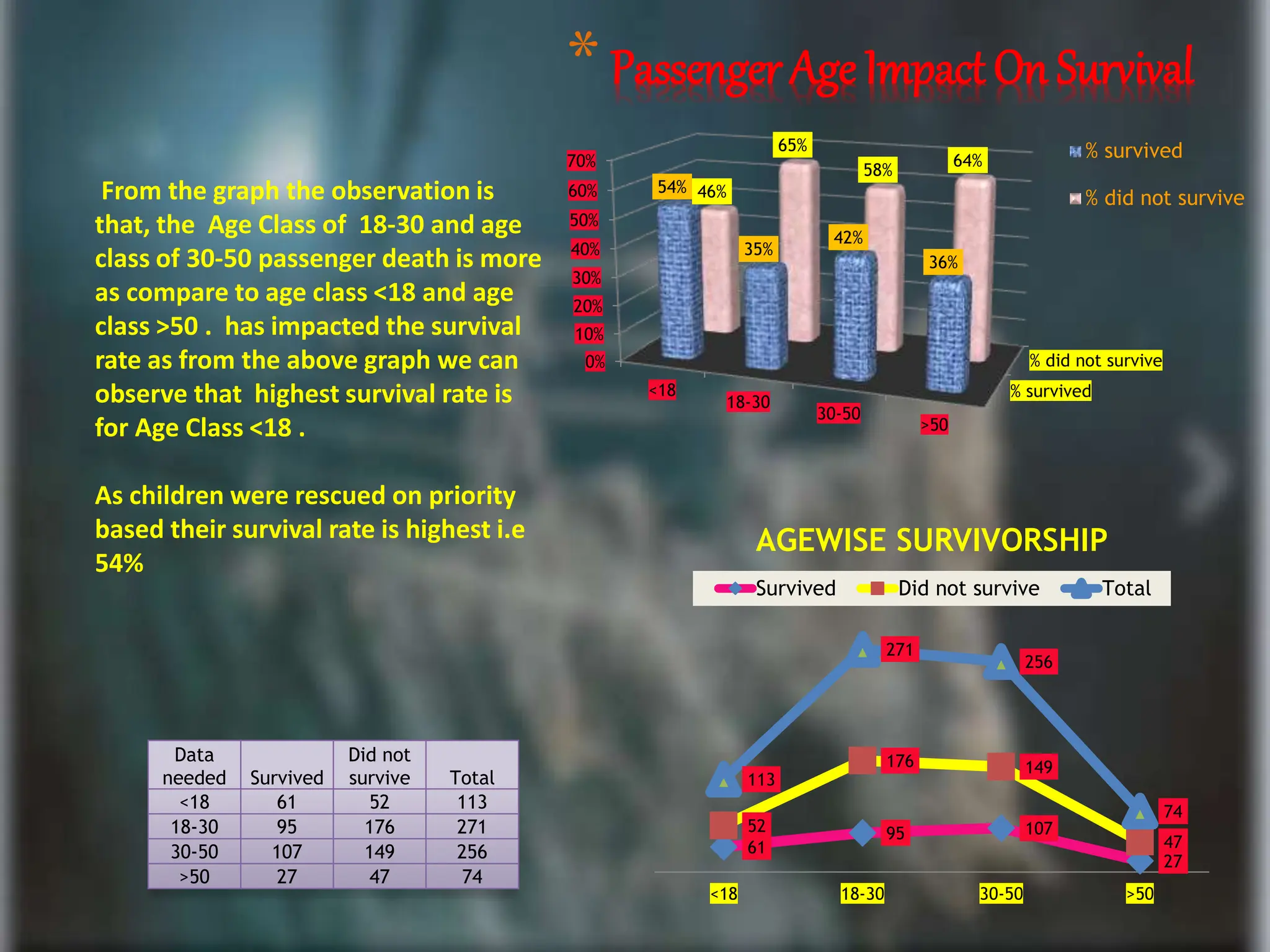 Titanic case by Radhika Kashid using advance excel | PPT