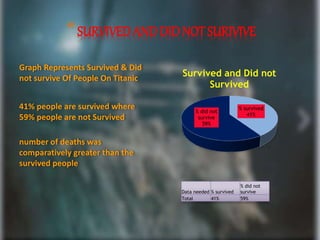 Titanic case by Radhika Kashid using advance excel | PPT