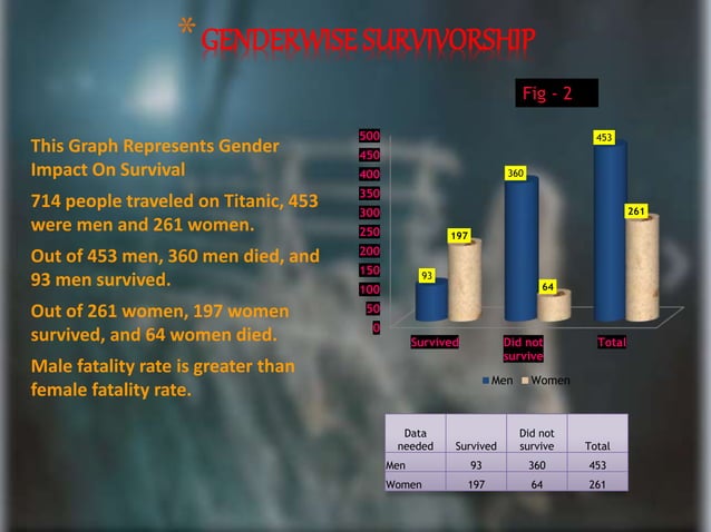 Titanic case by Radhika Kashid using advance excel | PPT