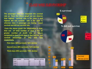Titanic case by Radhika Kashid using advance excel | PPTX