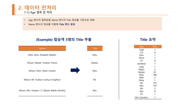 Titanic data analysis | PDF