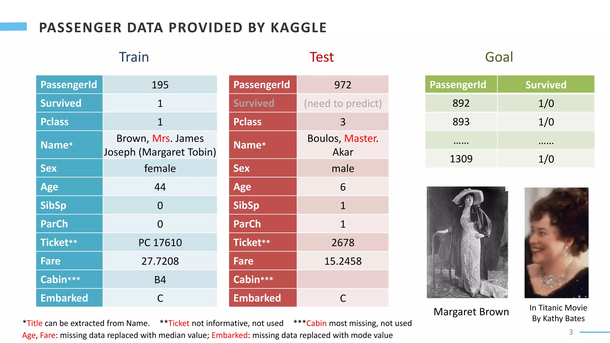 Titanic survivor prediction by machine learning | PPTX