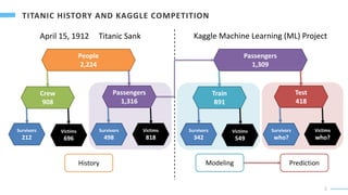 Titanic survivor prediction by machine learning | PPTX