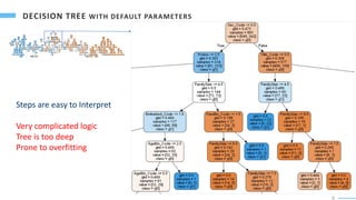 Titanic survivor prediction by machine learning | PPTX