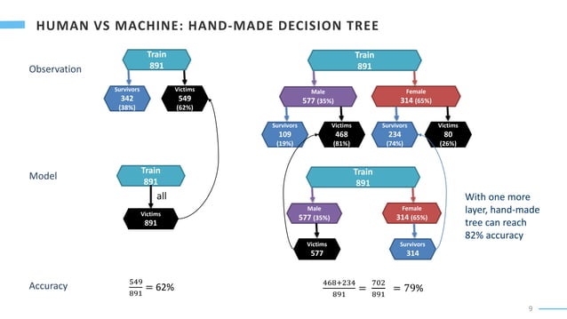 Titanic survivor prediction by machine learning | PPTX
