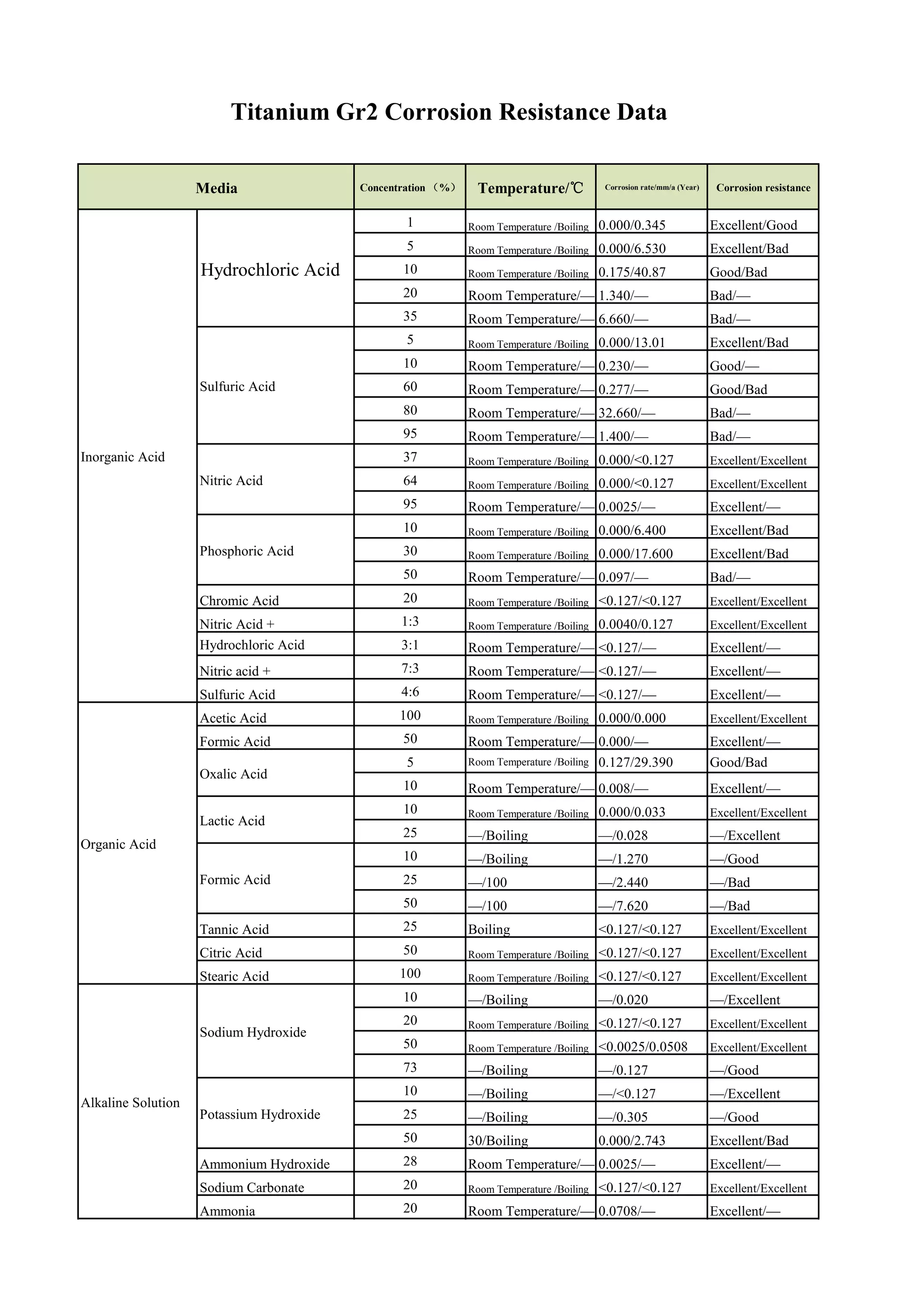 Titanium gr2 corrosion resistance data | PDF