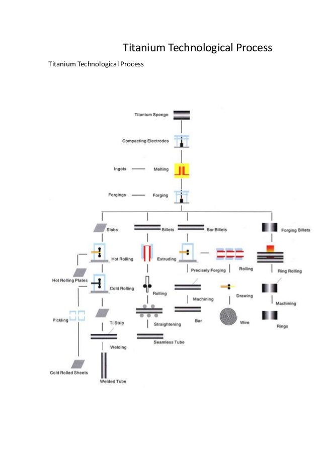 Titanium technological process
