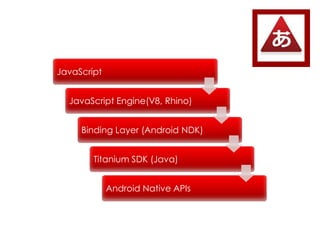 Titanium+twilio | PPT